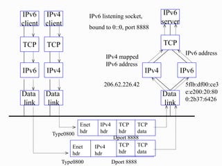 IPV4_IPV6_INTEROPERABILITY_ | PPT