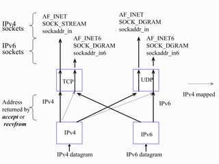 IPV4_IPV6_INTEROPERABILITY_ | PPT