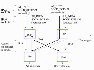 IPV4_IPV6_INTEROPERABILITY_ | PPT