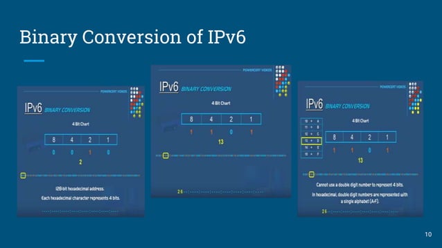 IPv4 VS IPv6 | PPTX | Computer Networking | Computing