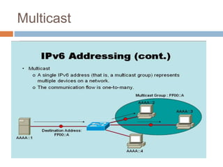 IPV6 ADDRESSING | PPT