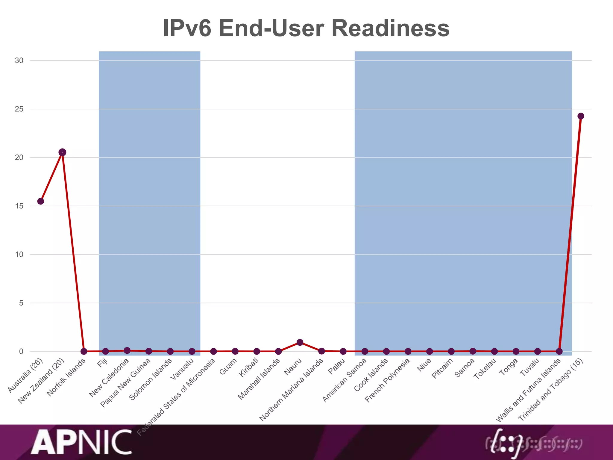 APT PRFP 11: IPv6 Readiness in the Pacific | PPTX | Computer Networking | Computing