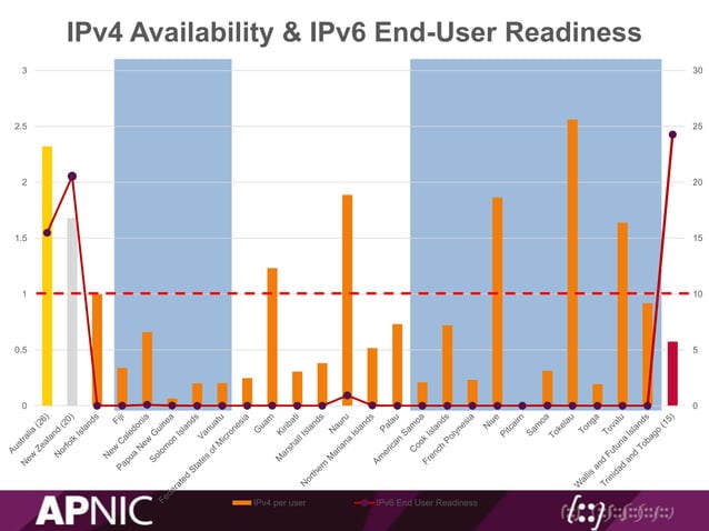 APT PRFP 11: IPv6 Readiness in the Pacific | PPTX | Computer Networking | Computing