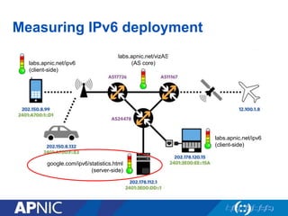 Increasing IPv6 deployment in Indonesia | PPT
