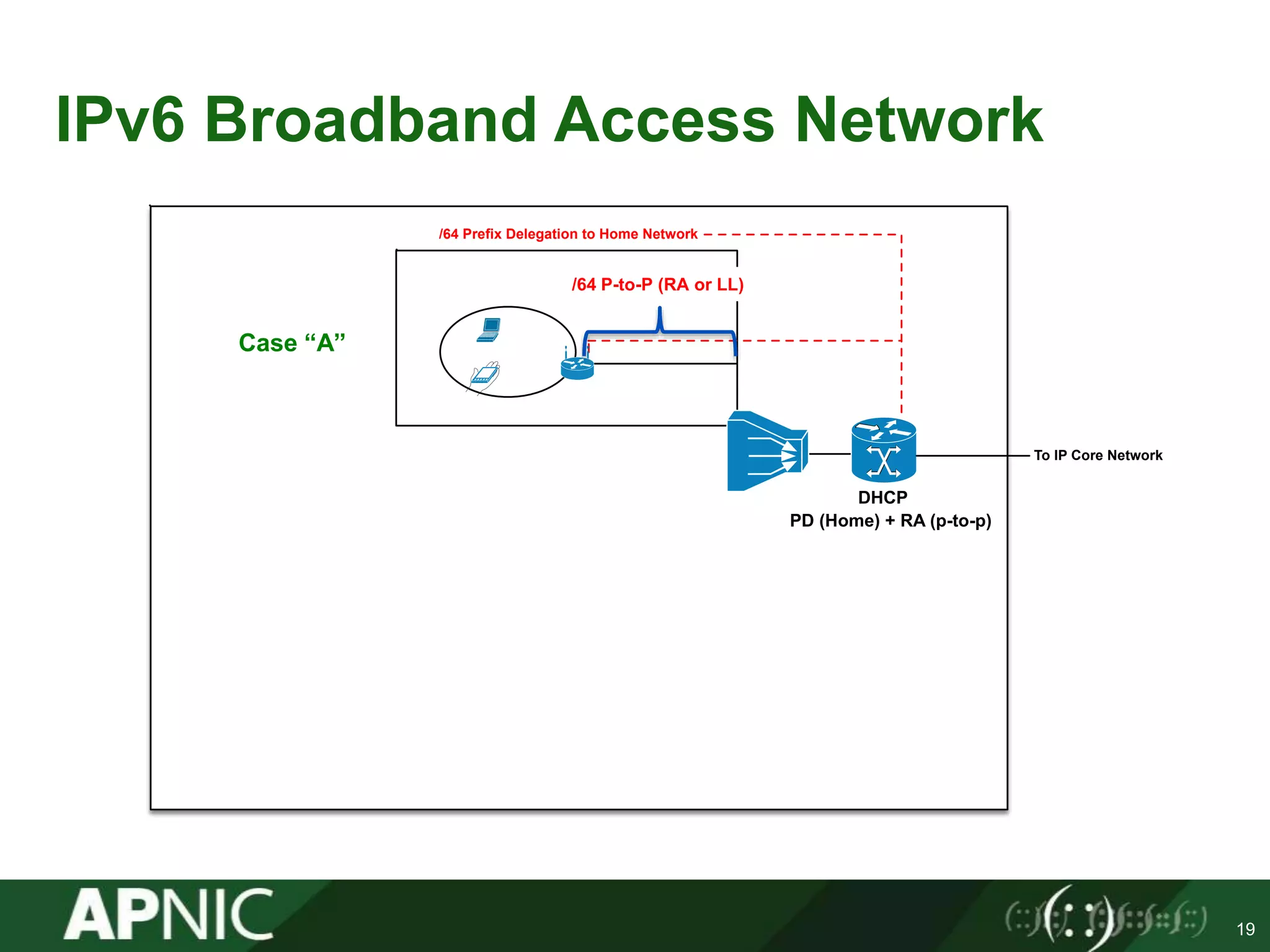 IPv6 deployment architecture for broadband access networks | PPTX