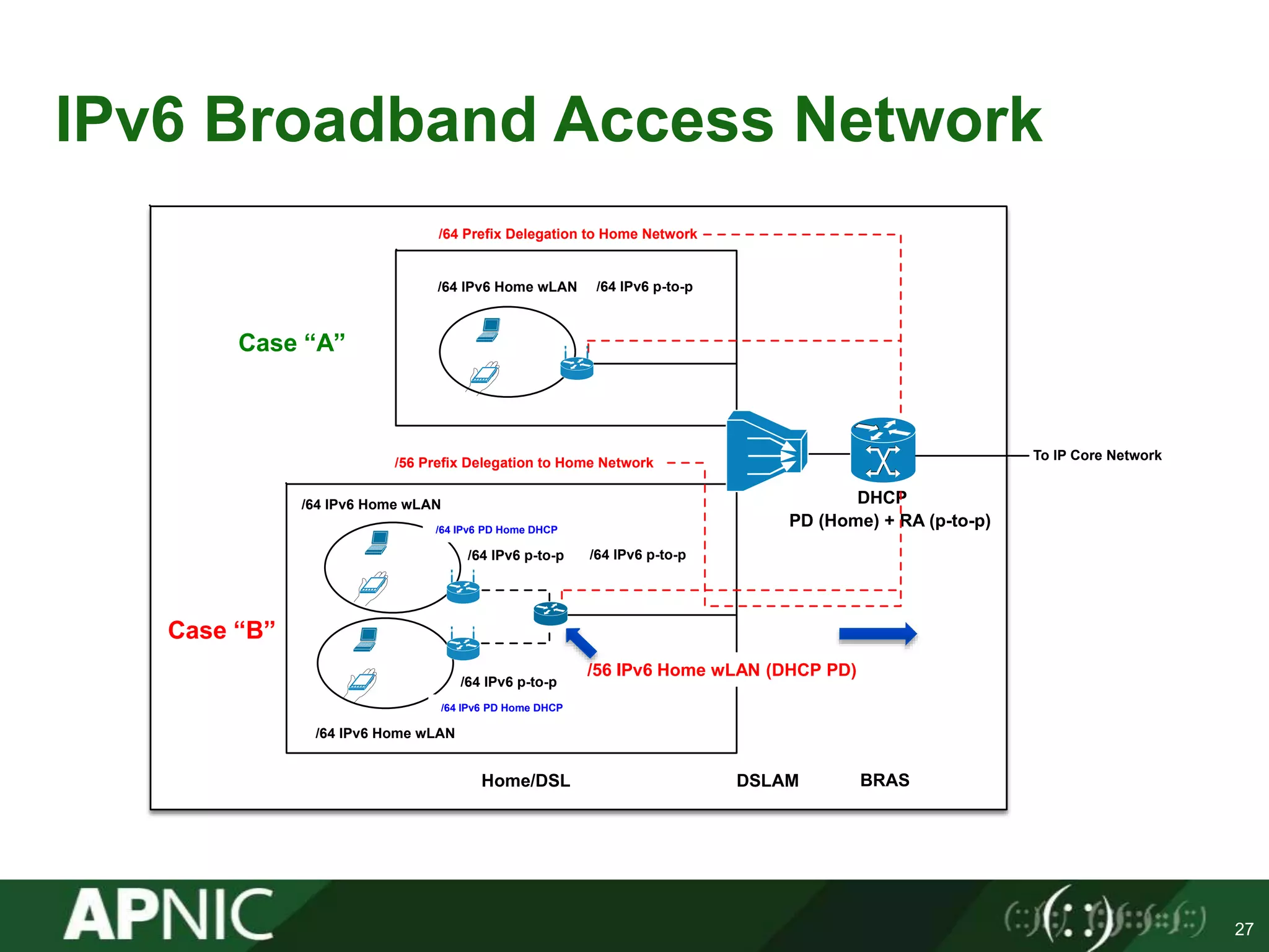 IPv6 Deployment Architecture for Broadband Access Networks | PPT