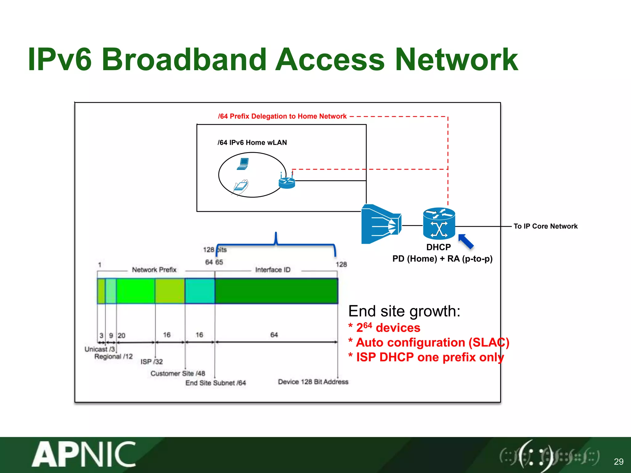 IPv6 Deployment Architecture for Broadband Access Networks | PPT