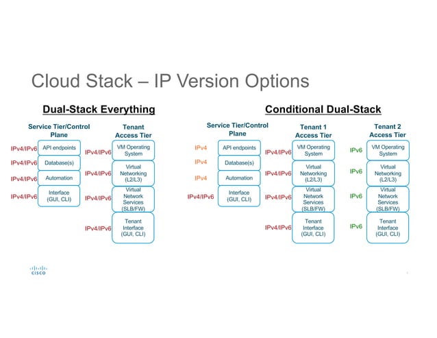 Deploying IPv6 in OpenStack Environments | PDF