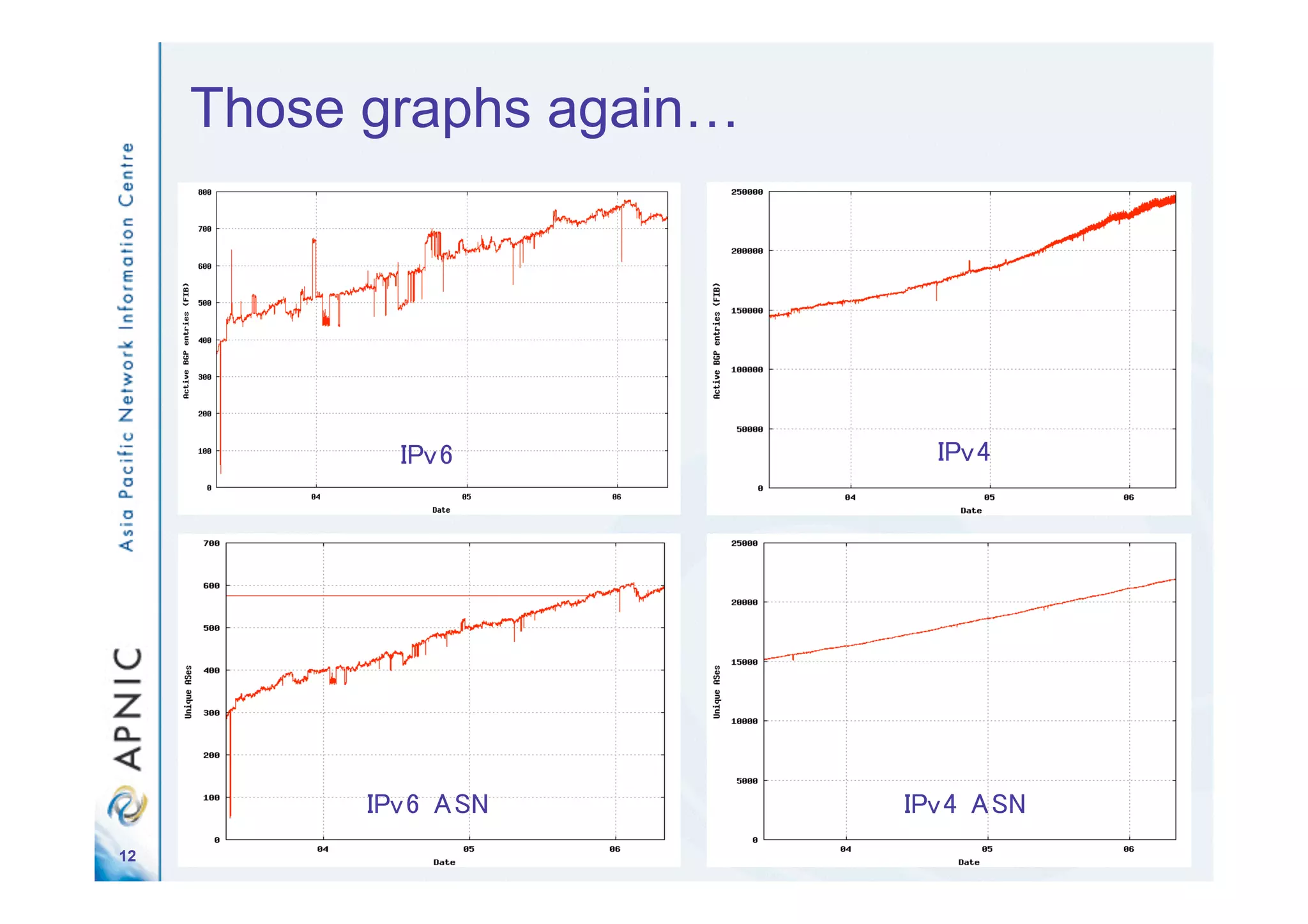 Ipv6 evolution | PDF