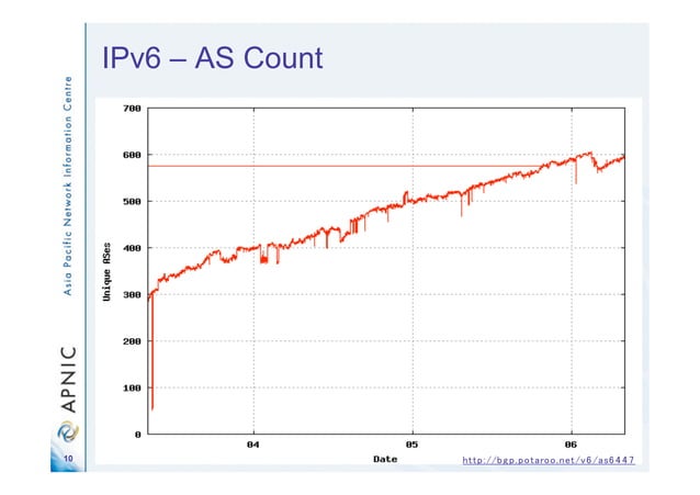Ipv6 evolution | PPT