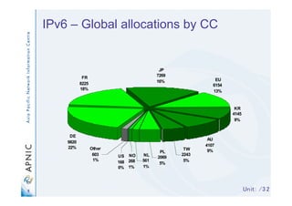 Ipv6 evolution | PPT