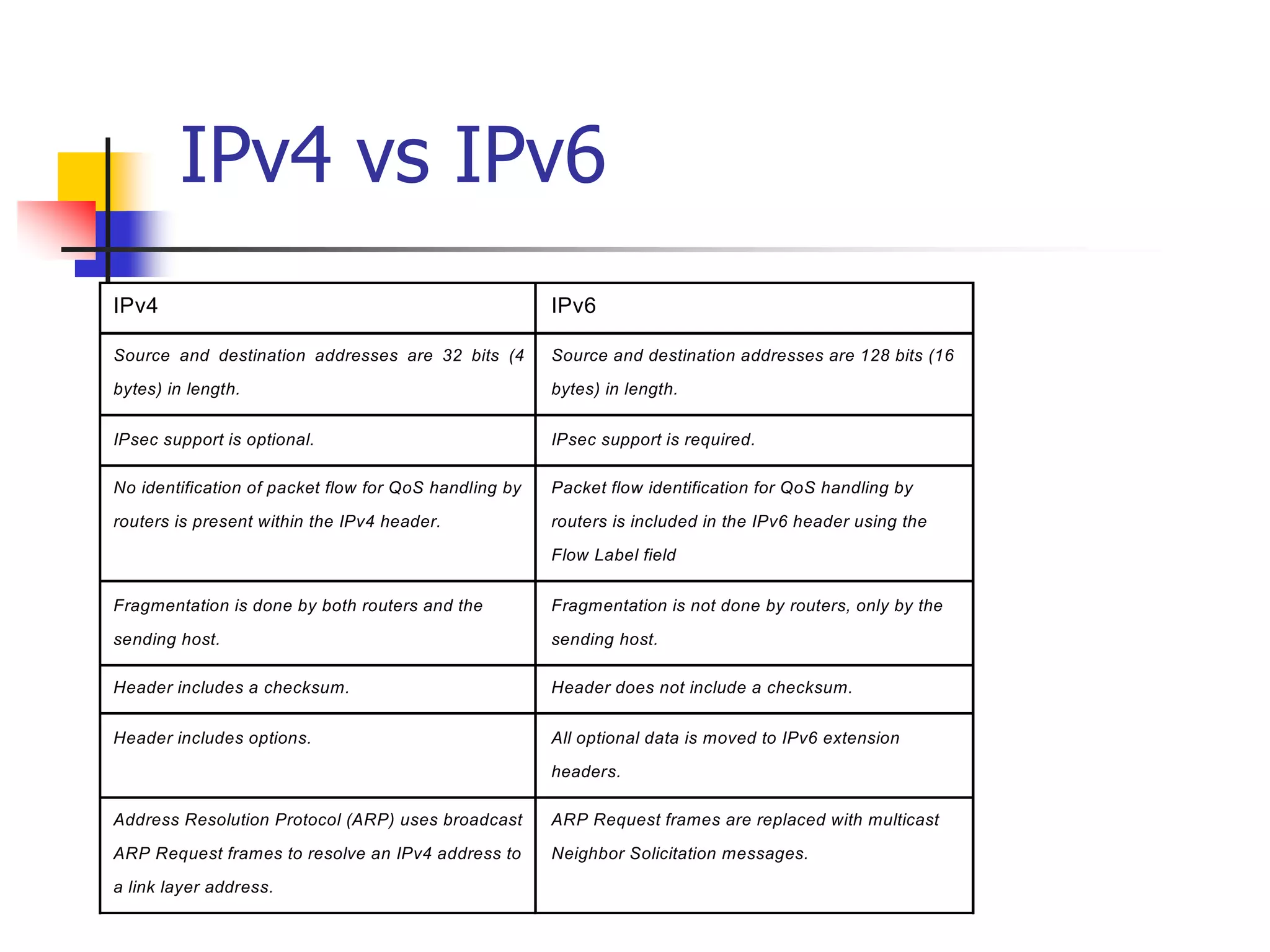 IPV6 INTRODUCTION | PPTX