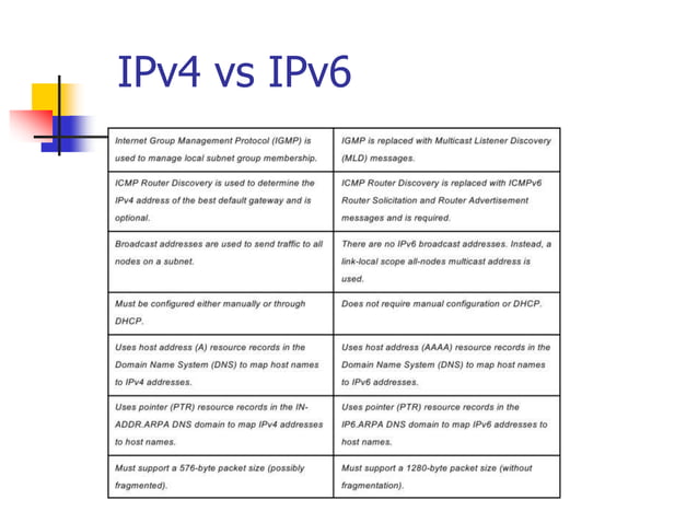 IPV6 INTRODUCTION | PPTX