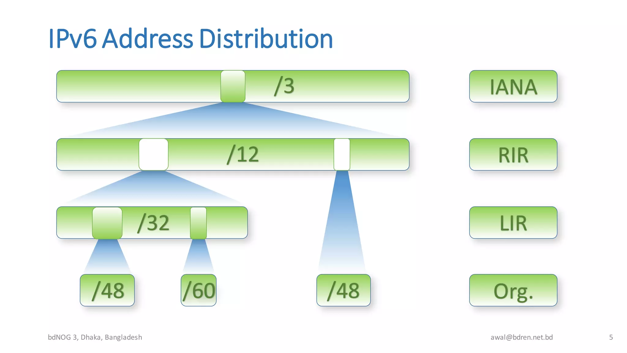 IPv6 Address and Deployment Planning | PDF