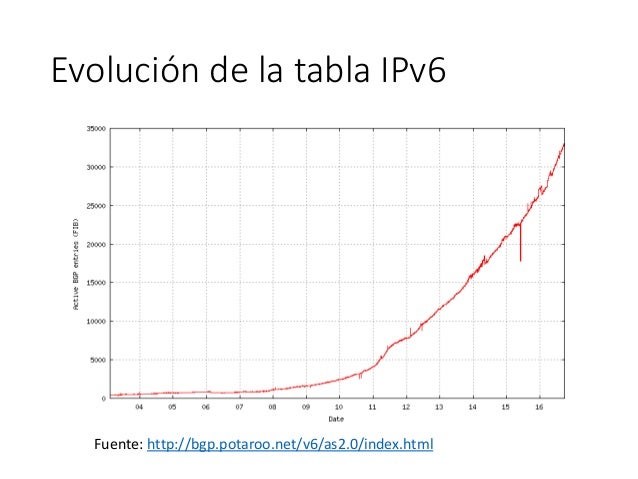 IPv6 Routing Table Prefix Size Analysis