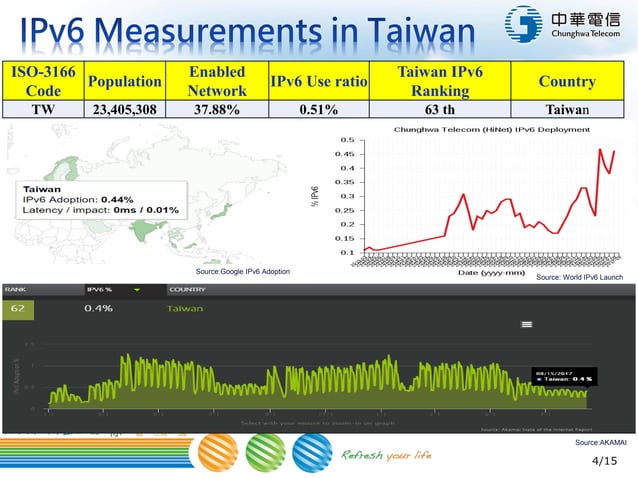 IPv6 Progress and Challenges in CHT | PPT