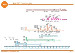 Ipv6 rfc-classification-1-0 | PDF