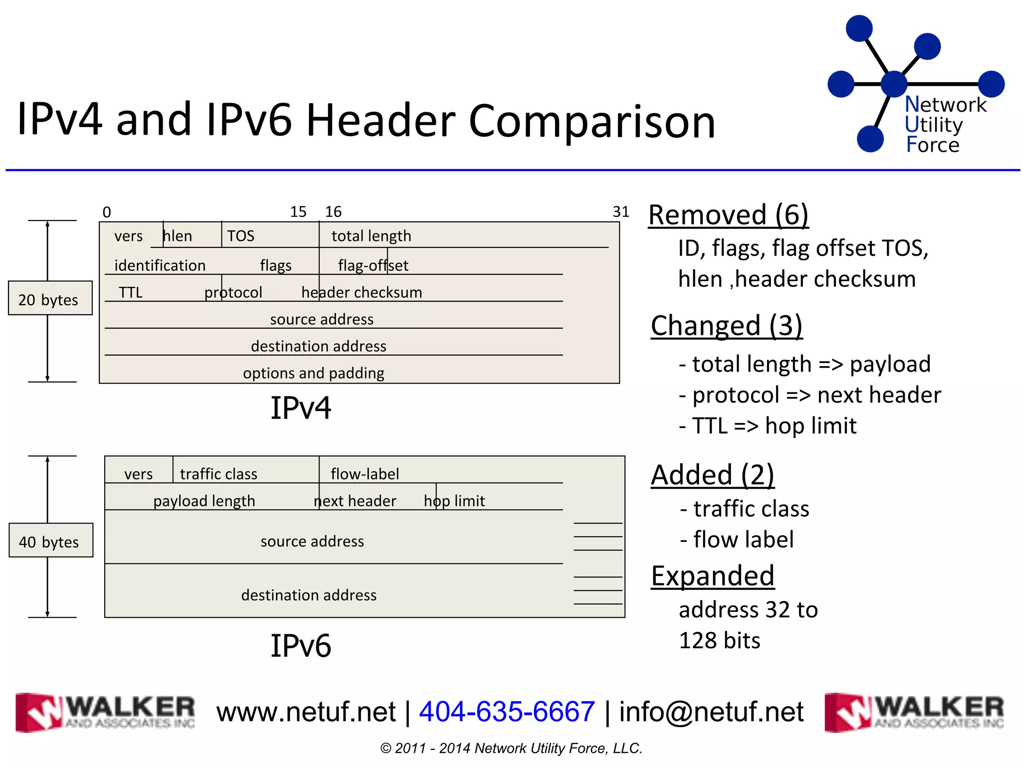 IPv6 Technical Overview: Address Architecture, DHCPv6 and DNS | PDF