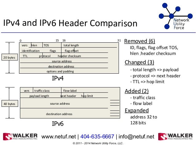 IPv6 Technical Overview: Address Architecture, DHCPv6 and DNS