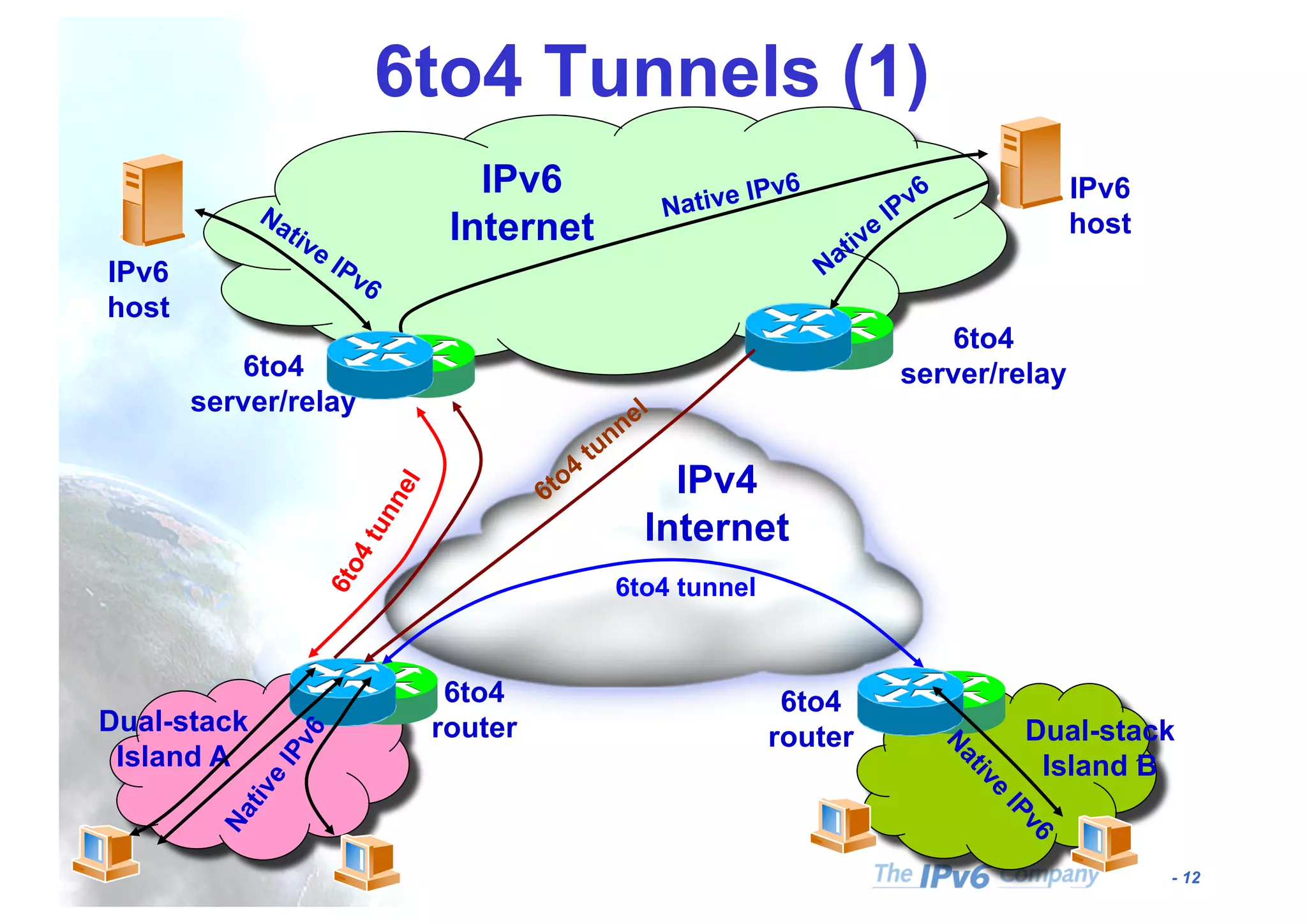 IPv6 Transition & Deployment, including IPv6-only in cellular and ...