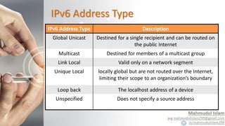 IPv6 address Details | PPT