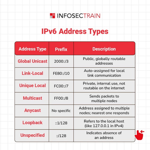 IPV6 Addresses and Subnetting. A Quick Overviewpdf | PDF