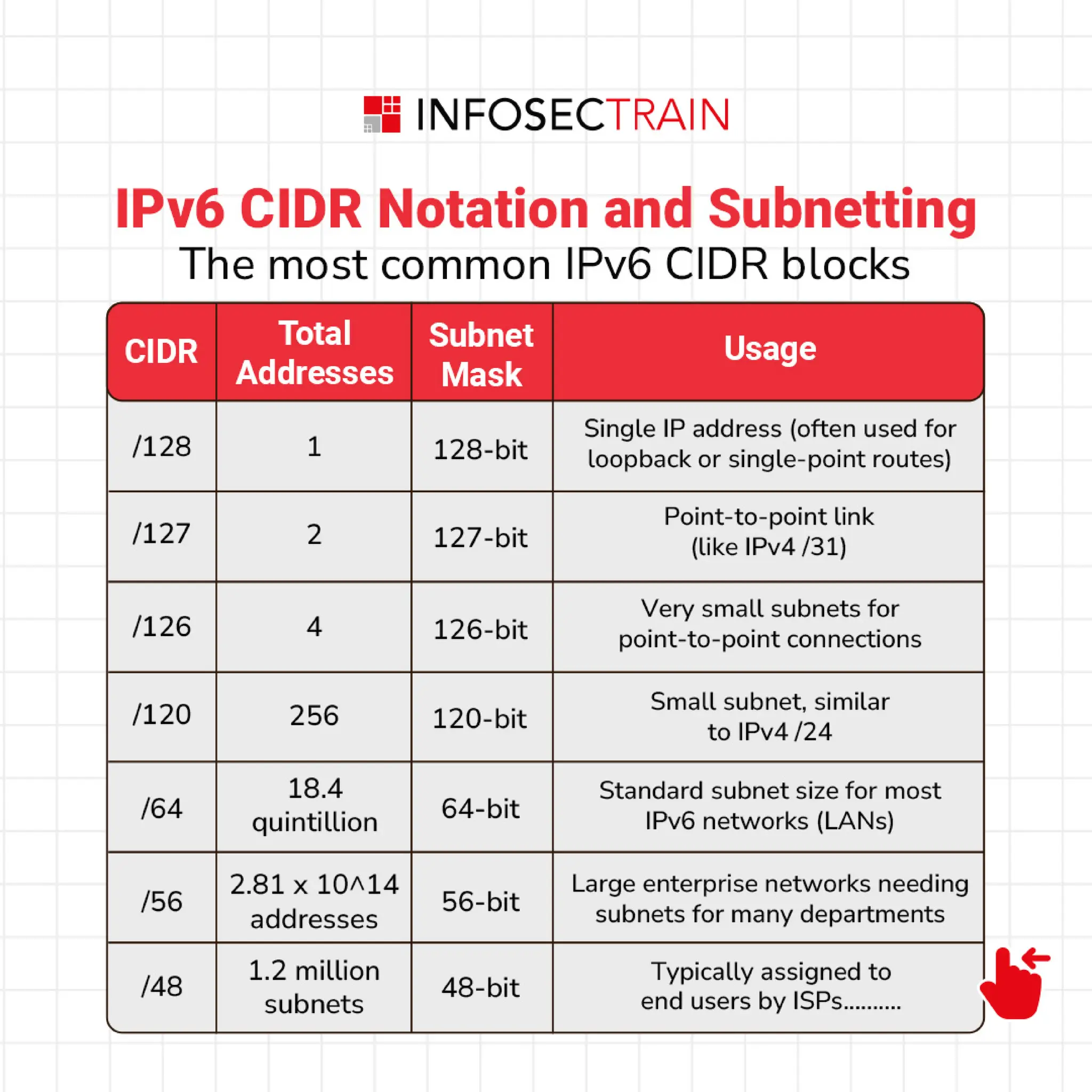 IPv6 Addresses and Subnetting - A Quick Overview..pdf