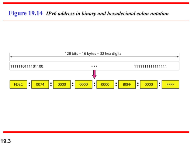 IPv6_Addressing in computer networks | PPT