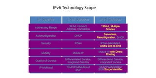 Fundamental of Internet Protocol version 6.pptx
