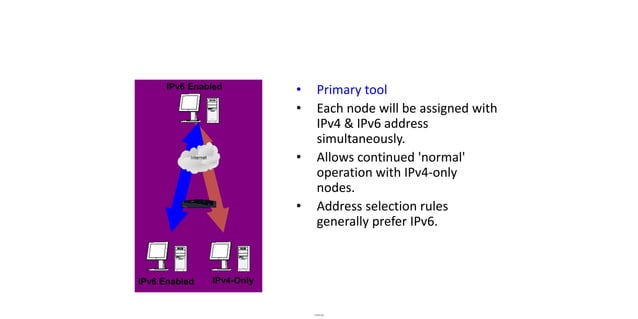 Fundamental Of Internet Protocol Version 6pptx