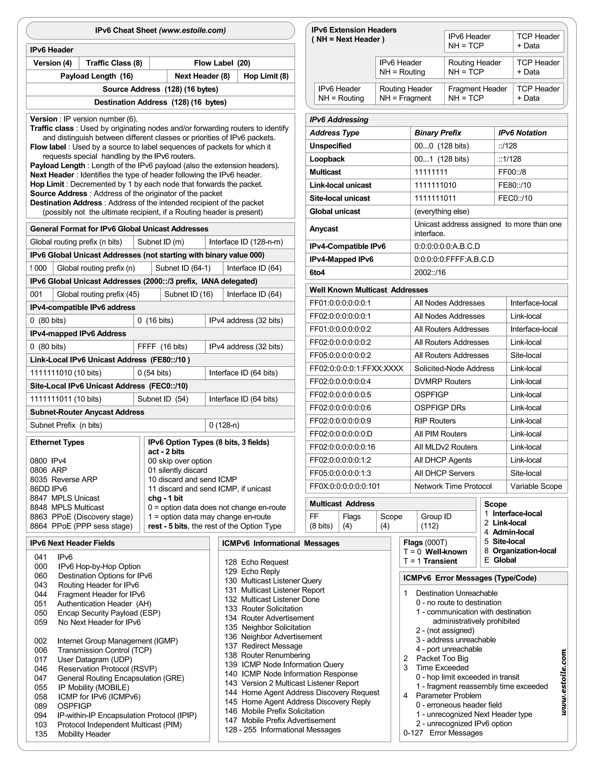 Ipv6 cheat sheet | PDF