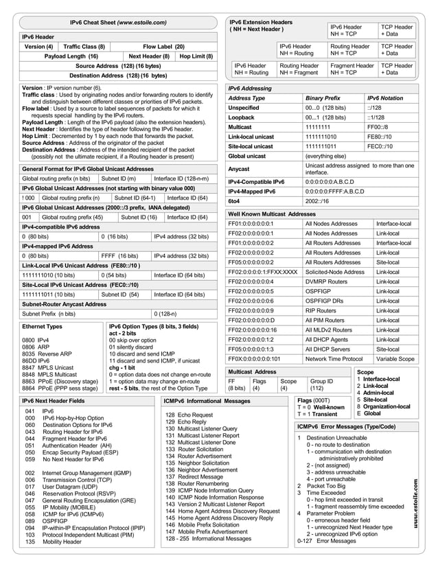 Ipv6 cheat sheet | PDF | Computer Networking | Computing