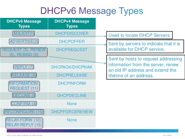 Ipv6 Dhcp