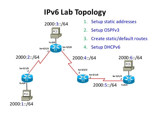 IPV6 IPv6 Routing Lab By Rob Hamm