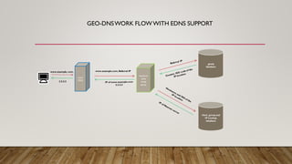 geoDNS | PPT