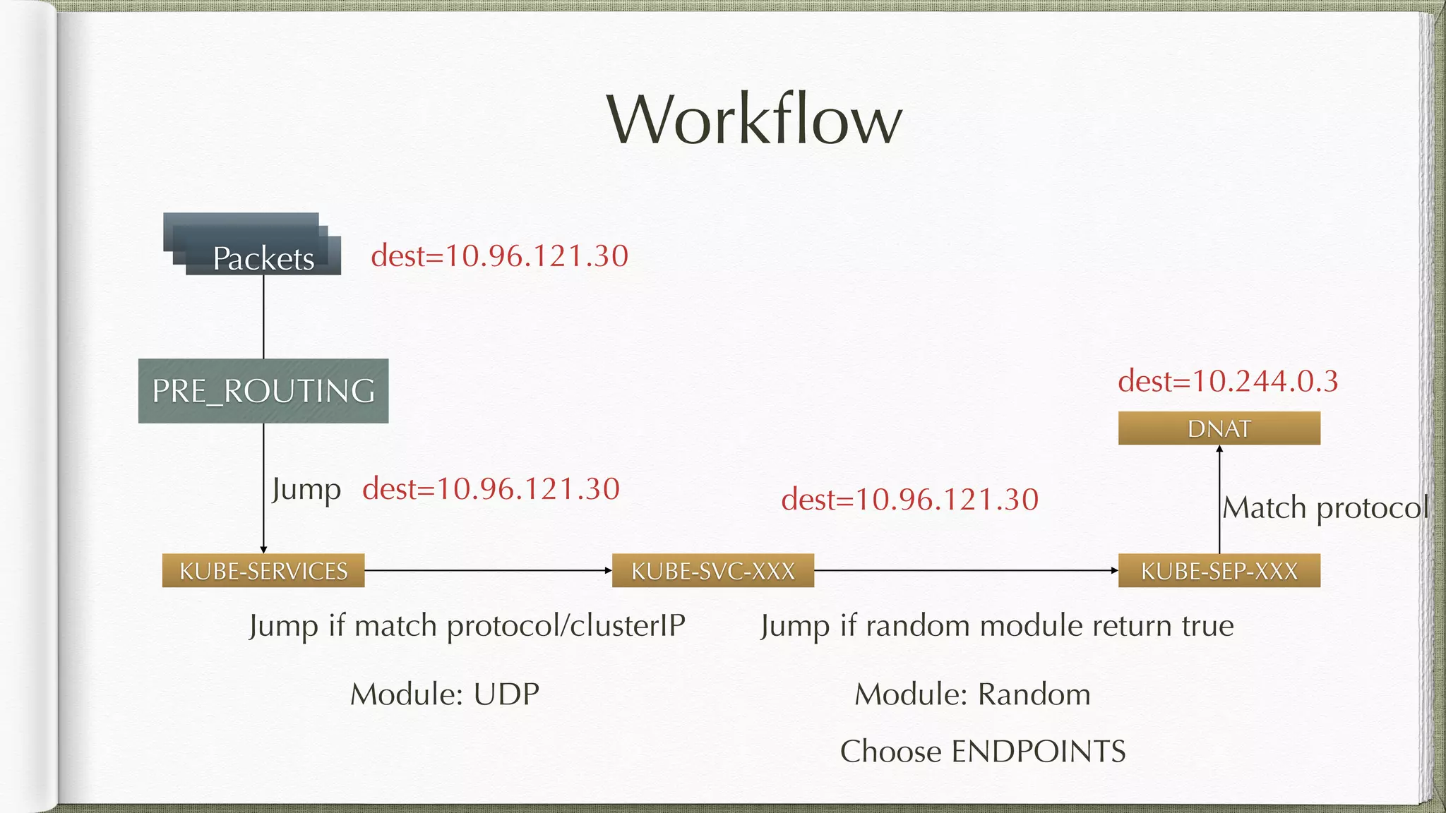 IP Virtual Server(IPVS) 101 | PDF