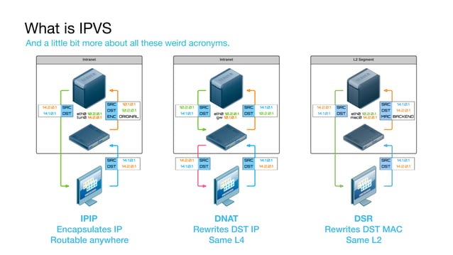 [En] IPVS for Docker Containers | PPT