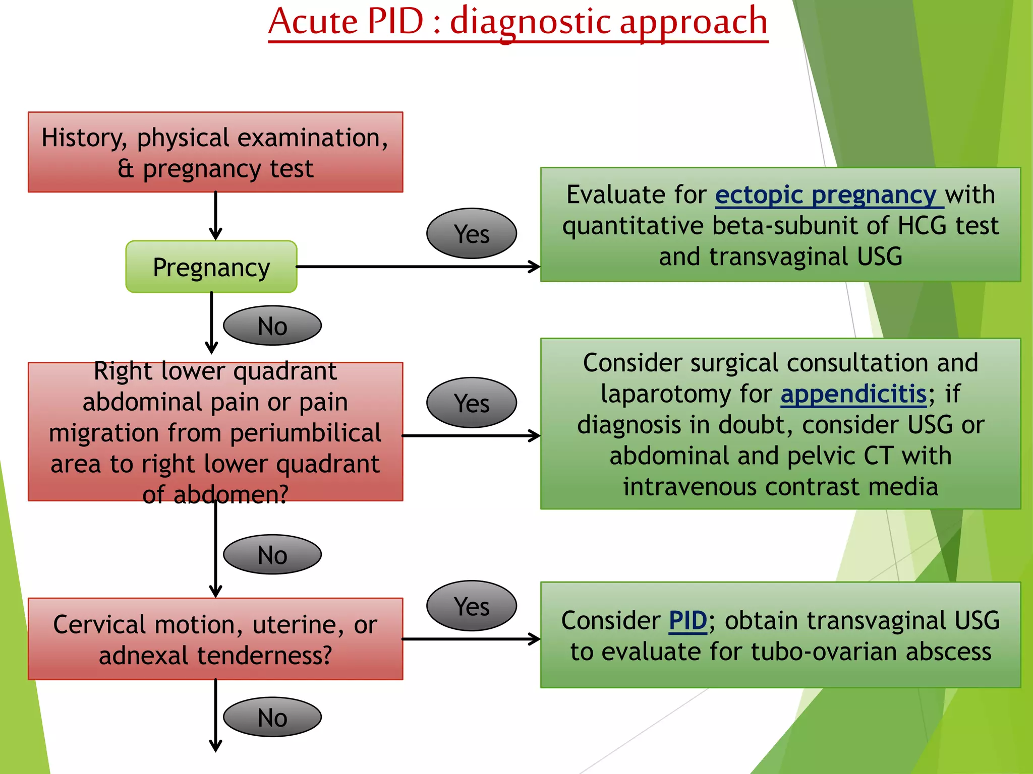 Pelvic inflammatory disease (pid) | PPSX