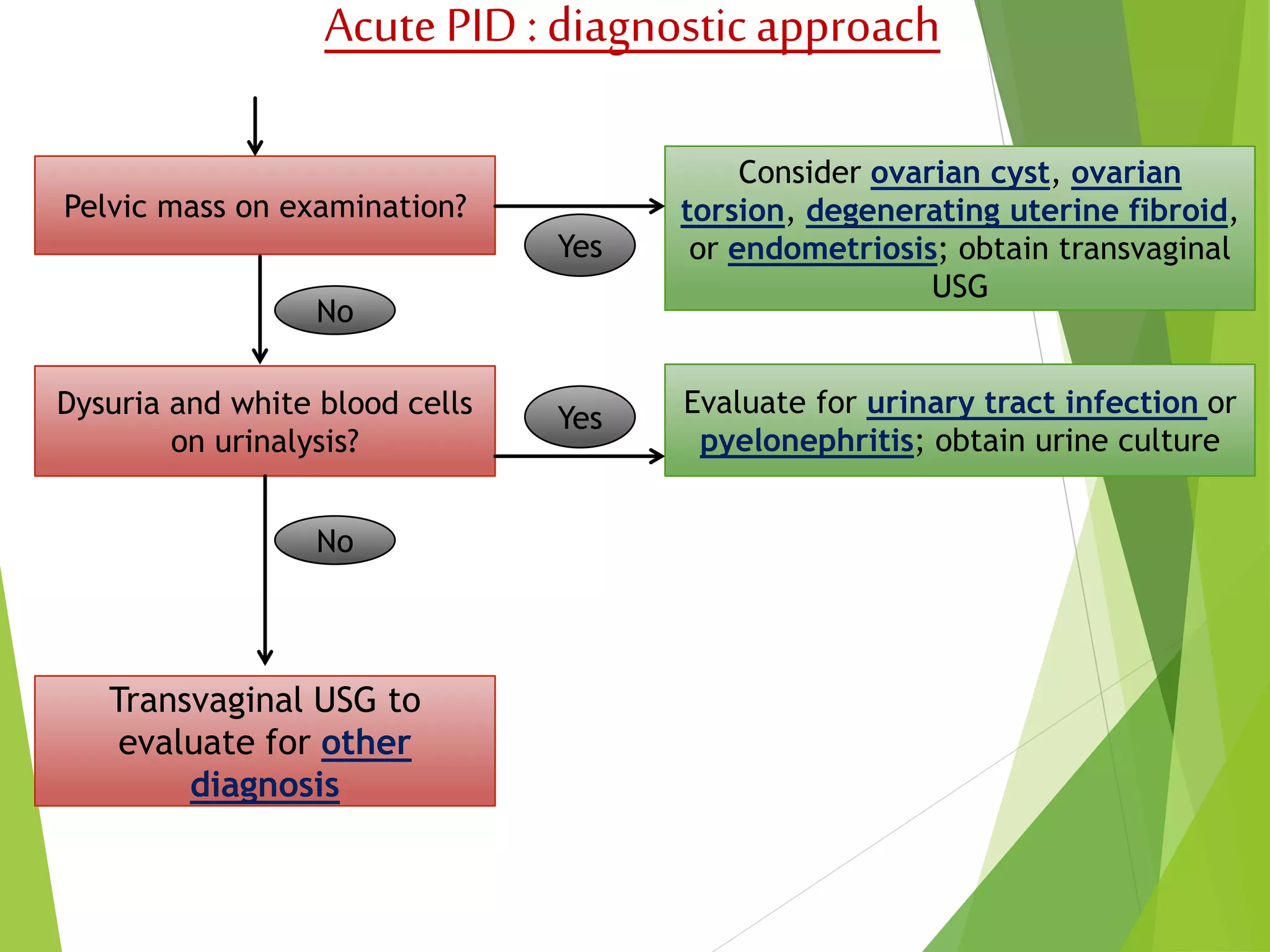 Pelvic inflammatory disease (pid) | PPSX