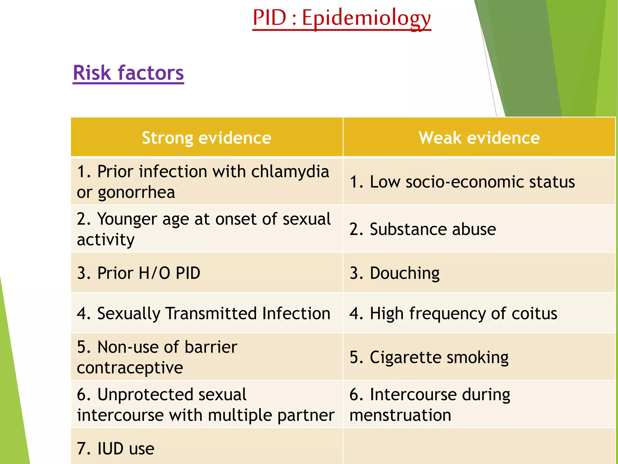 Pelvic inflammatory disease (pid) | PPSX