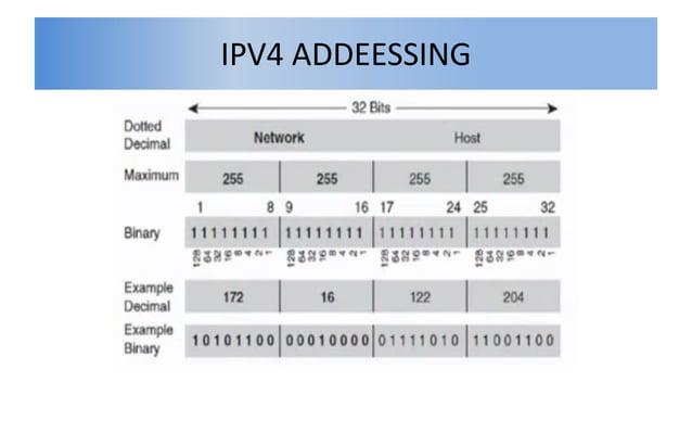 COMPARISON OF IPV4 AND IPV6 presentation | PPT
