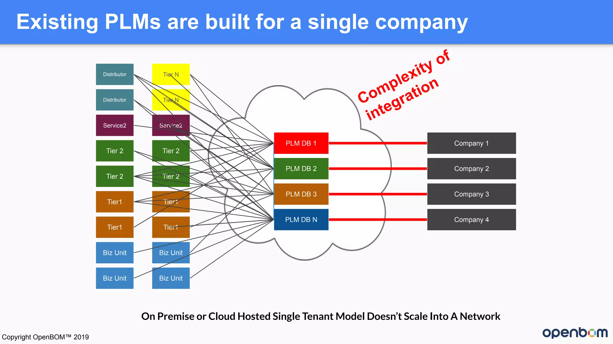 IpX ConX19 - Digital Lifecycle And Future PLM Network Platforms | PDF