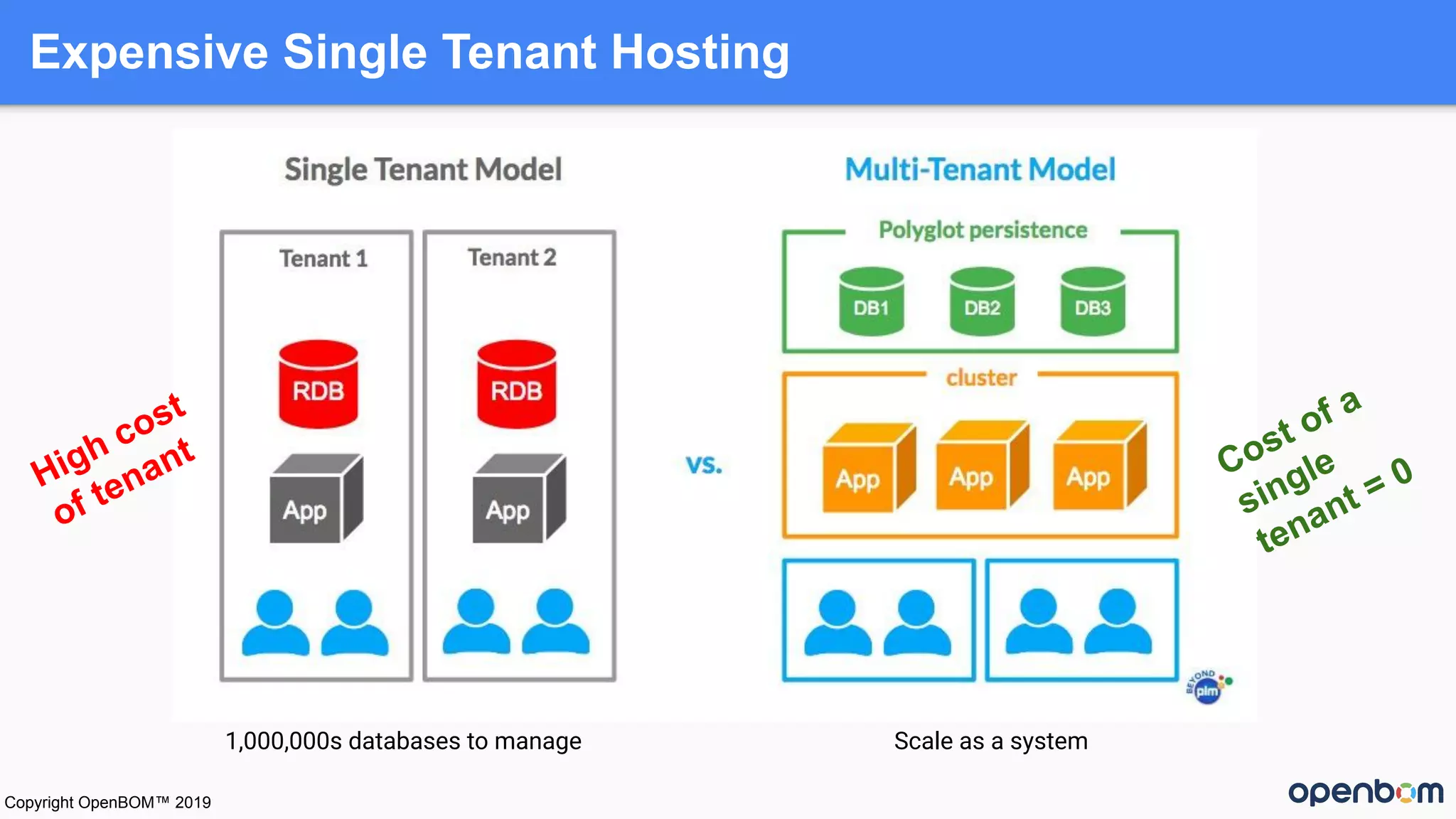 IpX ConX19 - Digital Lifecycle And Future PLM Network Platforms | PDF