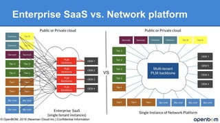 IpX ConX19 - Digital Lifecycle And Future PLM Network Platforms | PDF