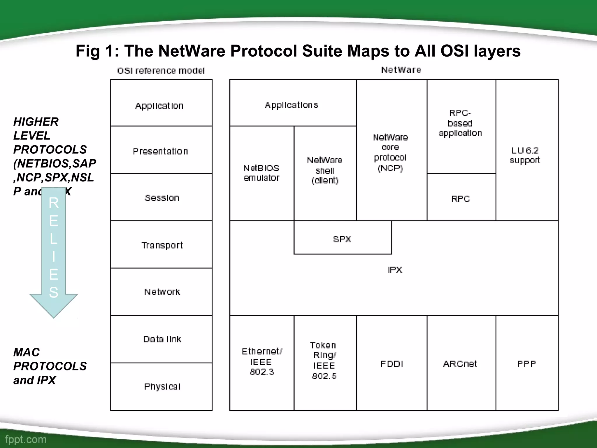 Ipx protocol slide share | PPT