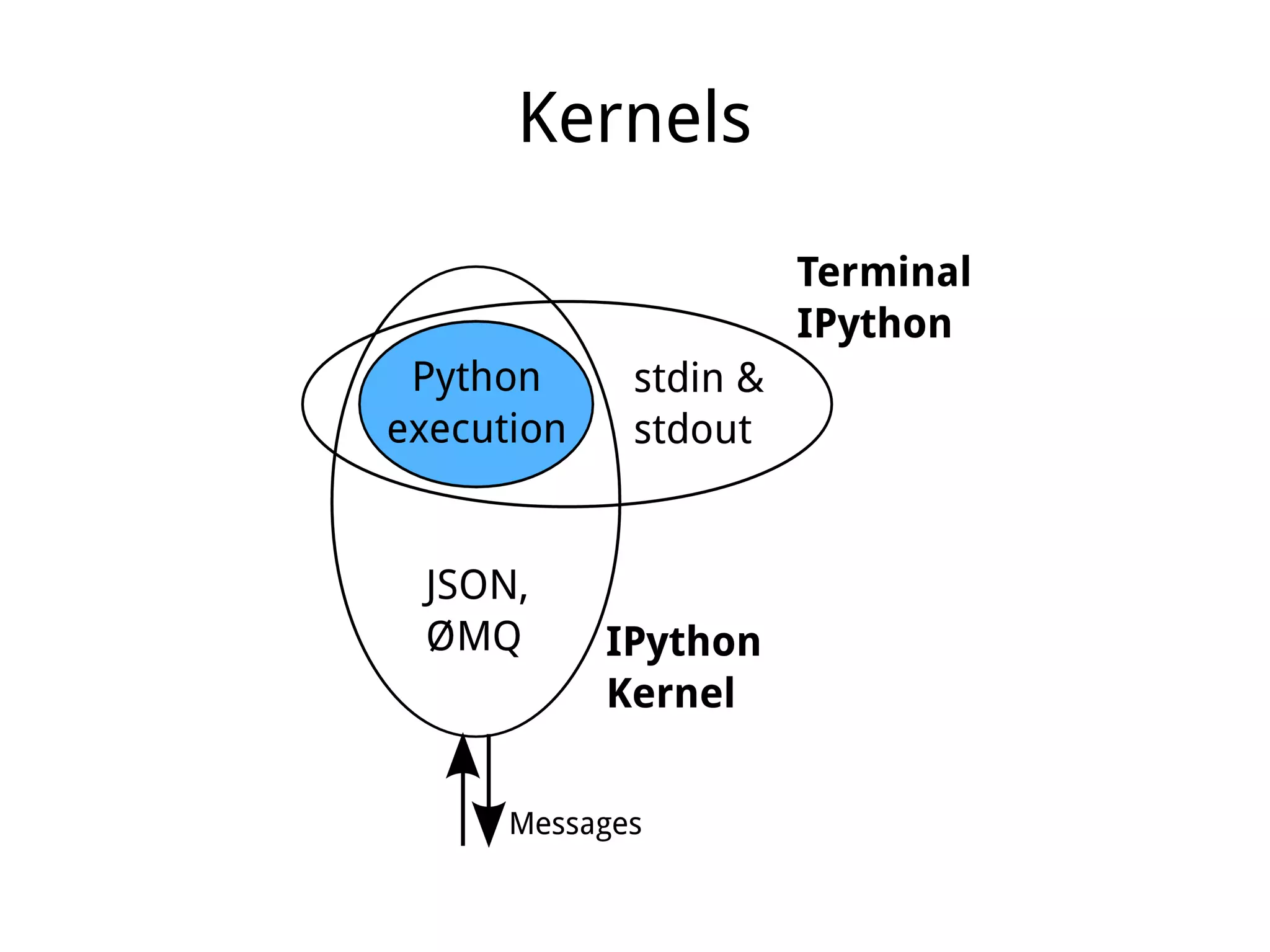 IPython from 30,000 feet | PPT