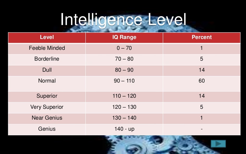 Intelligence Quotient