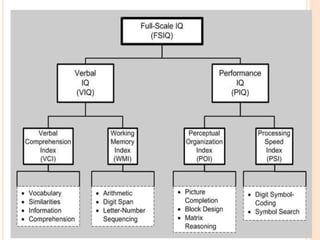 Intelligence, IQ, Assessments, Pre-morbid intelligence | PPT
