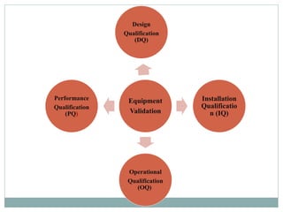 IQ-OQ-PQ-for-FBD.pptx
