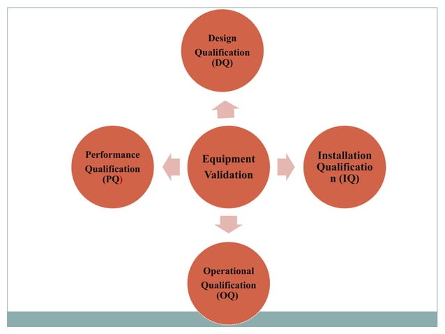 IQ-OQ-PQ-for-FBD.pptx | Pharmaceutical Industry | Industries